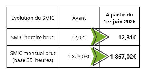 Revalorisation du SMIC au 1er juin 2026 : ce qui change